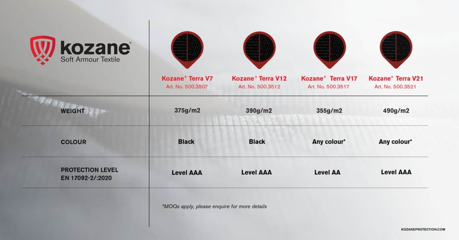 Kozane® Abrasion Resistant Fabric | Kozane® Protection